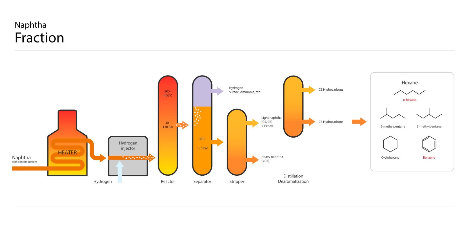 How Hexane is produced – HexaneFree